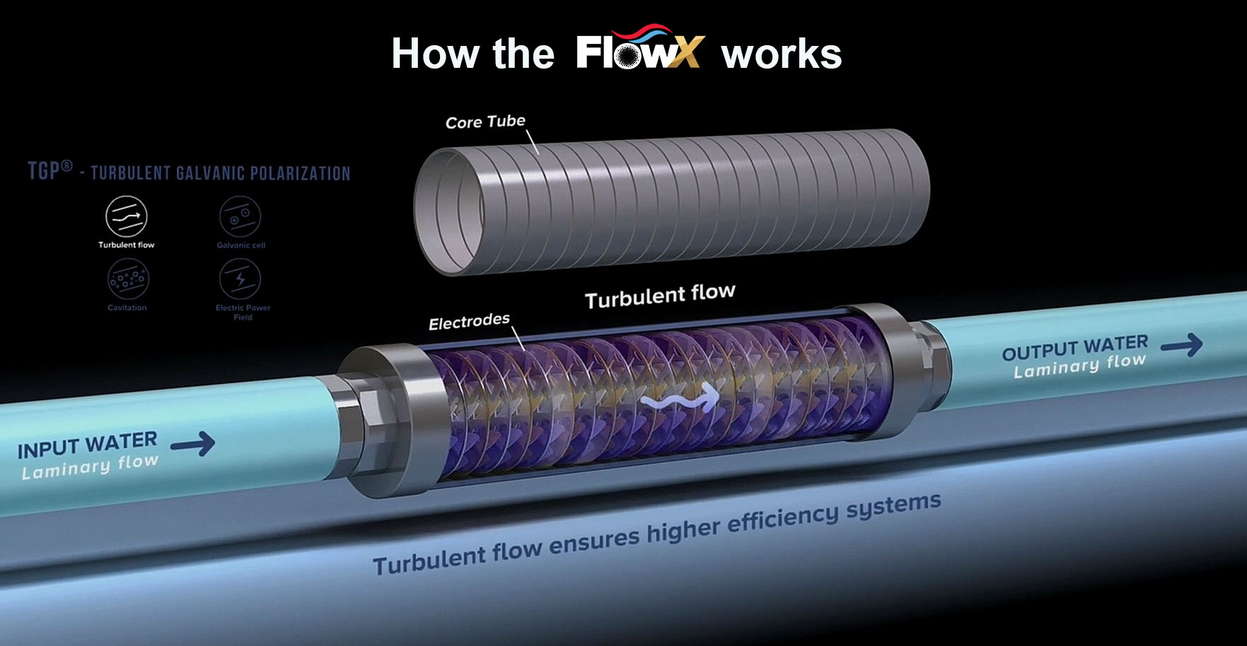 อุปกรณ์ลดตะกรัน แก้ปัญหาตะกรัน หินปูน IPS FlowX™