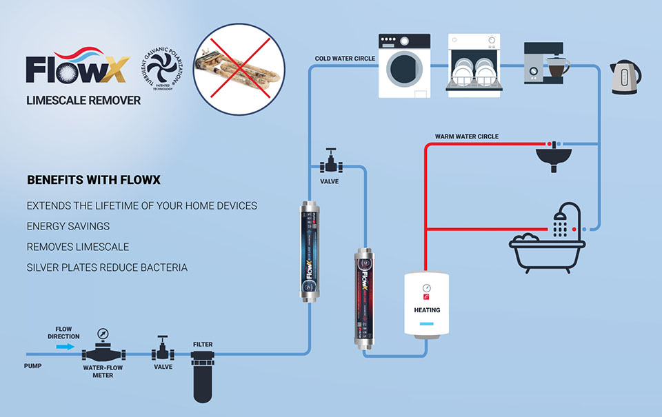 อุปกรณ์ลดตะกรัน แก้ปัญหาตะกรัน หินปูน IPS FlowX™